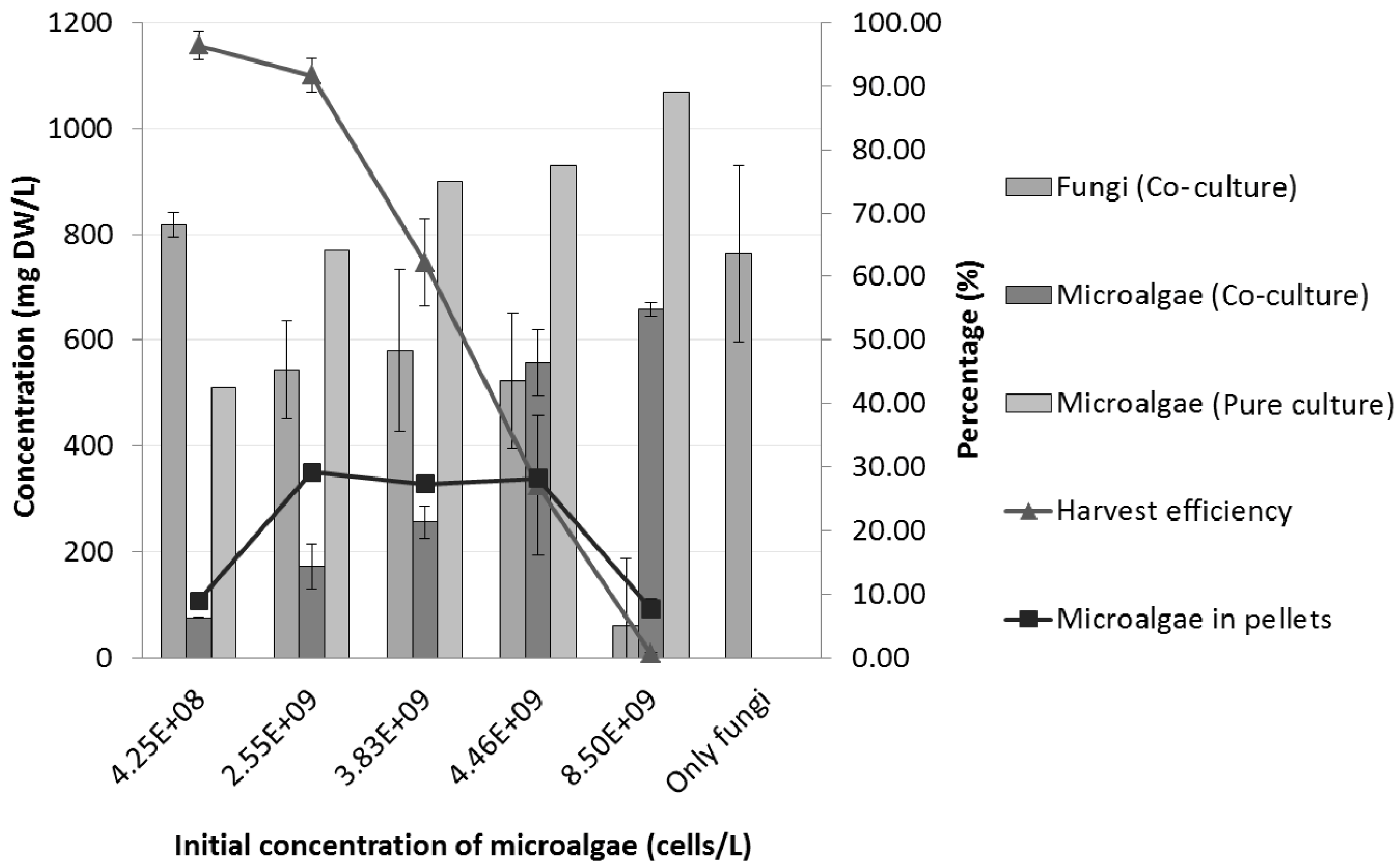 Microalgae Harvest through Fungal Pelletization—Co-Culture of Chlorella vulgaris and Aspergillus ...