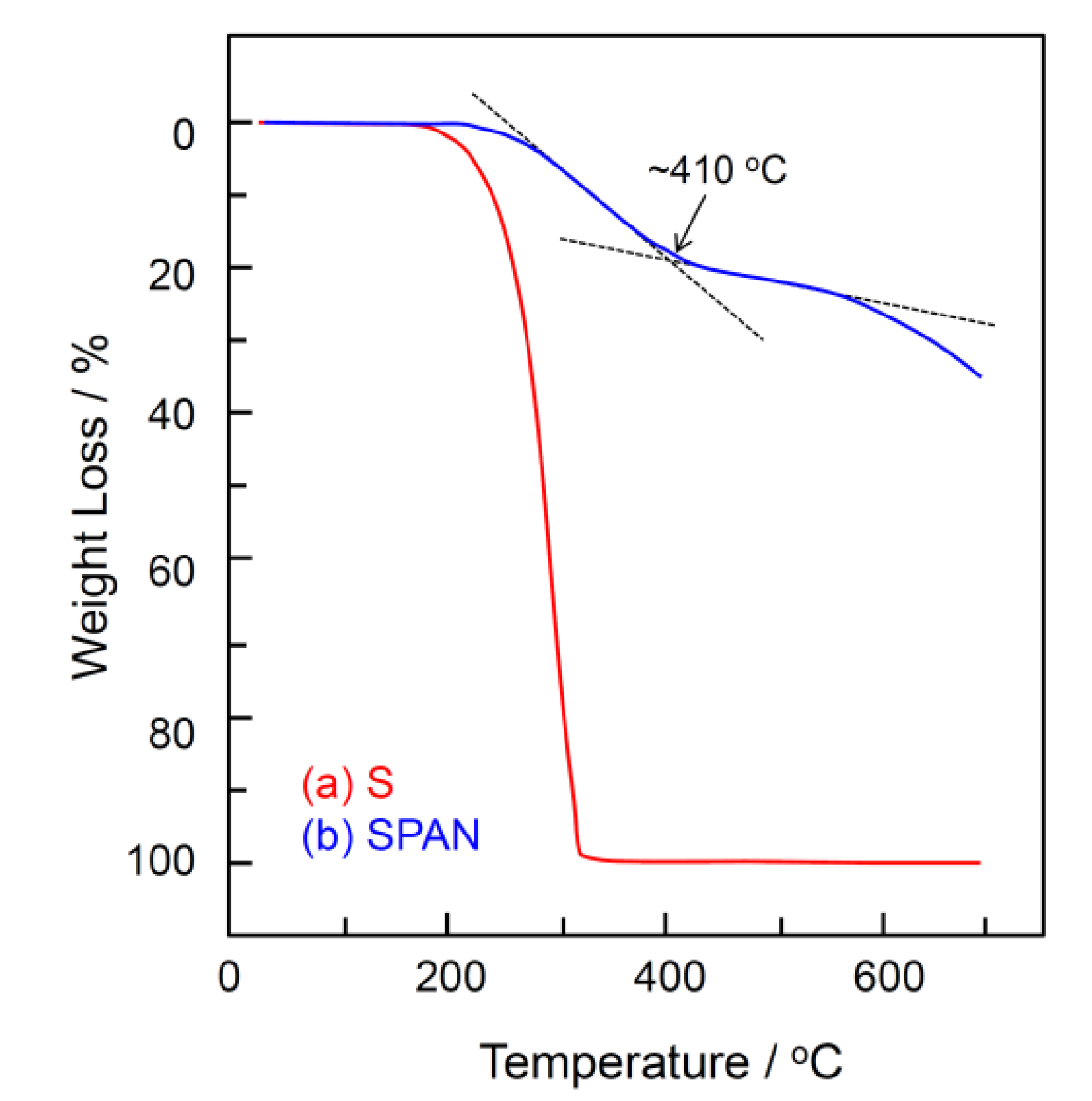 Energies | Free Full-Text | Understanding of Sulfurized ...