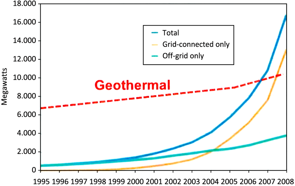 Geothermal Power Growth 1995–2013—A Comparison with Other Renewables