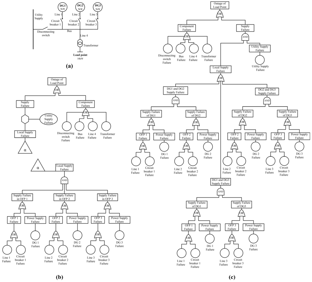 A Layered Fault Tree Model for Reliability Evaluation of Smart Grids