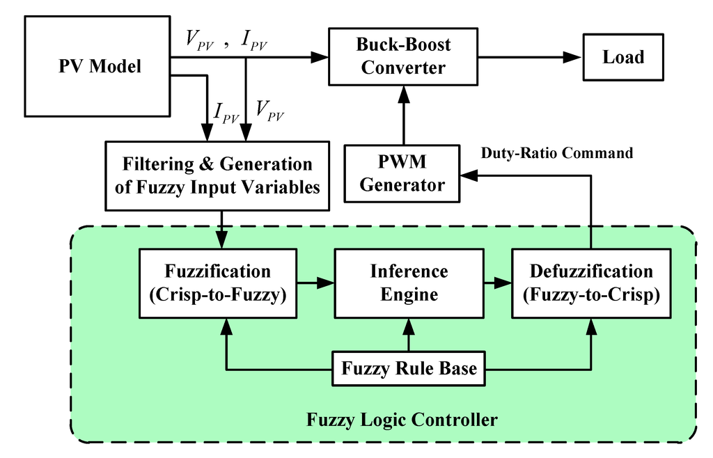 Circuit Simulation for Solar Power Maximum Power Point Tracking with ...