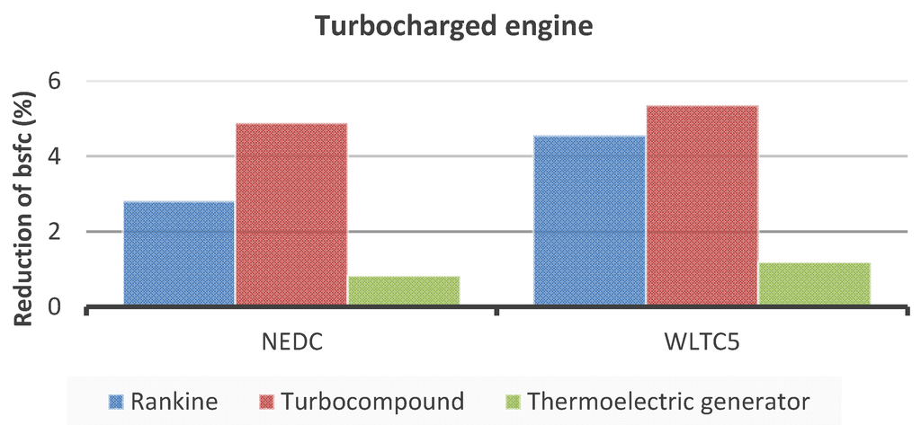 Comparison and Impact of Waste Heat Recovery Technologies on Passenger ...