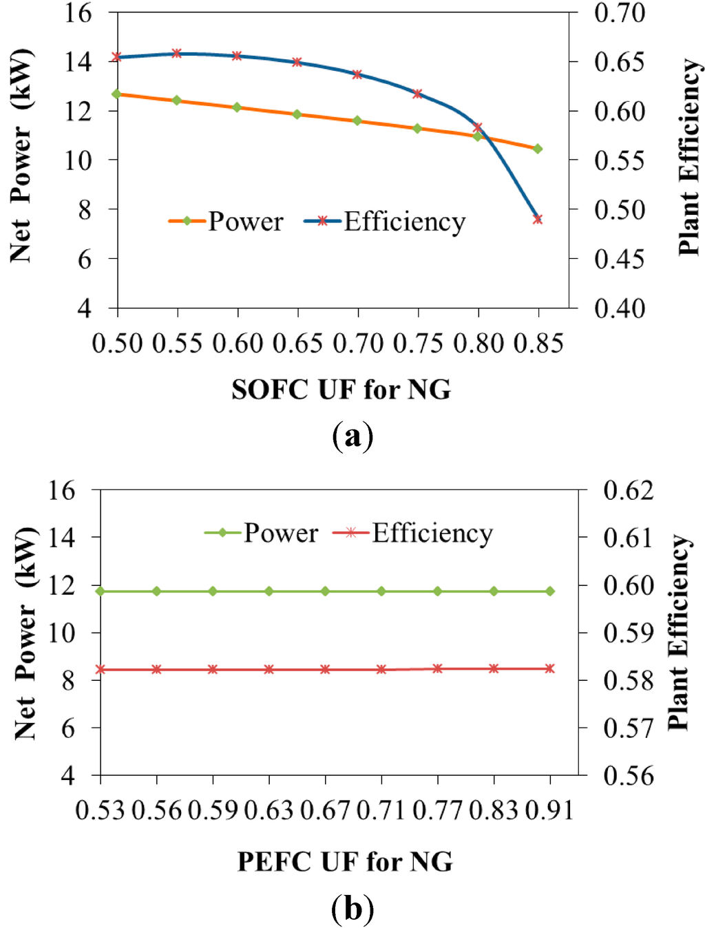 Modeling and Analysis of Transport Processes and Efficiency of Combined ...