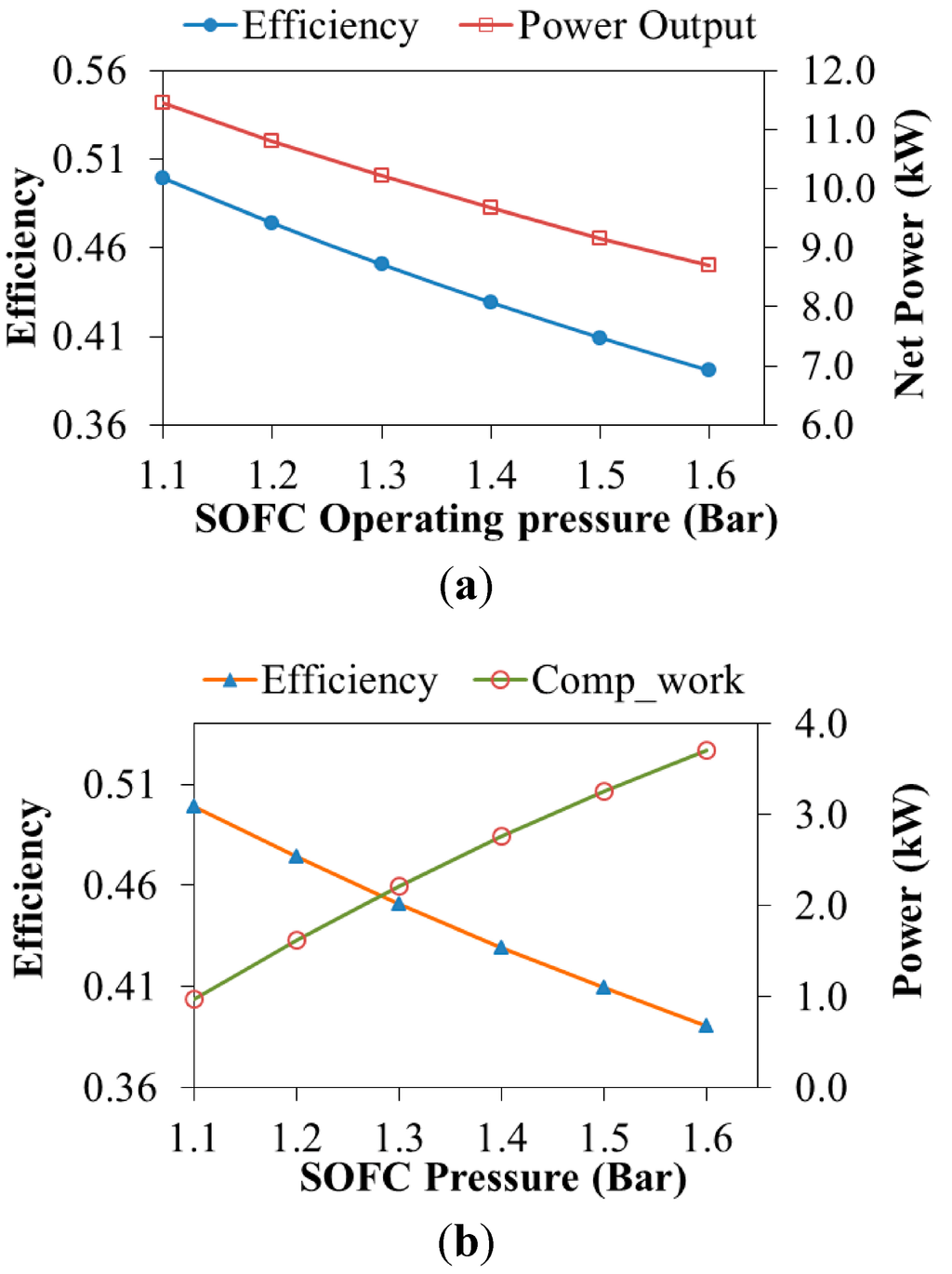 Modeling and Analysis of Transport Processes and Efficiency of Combined ...