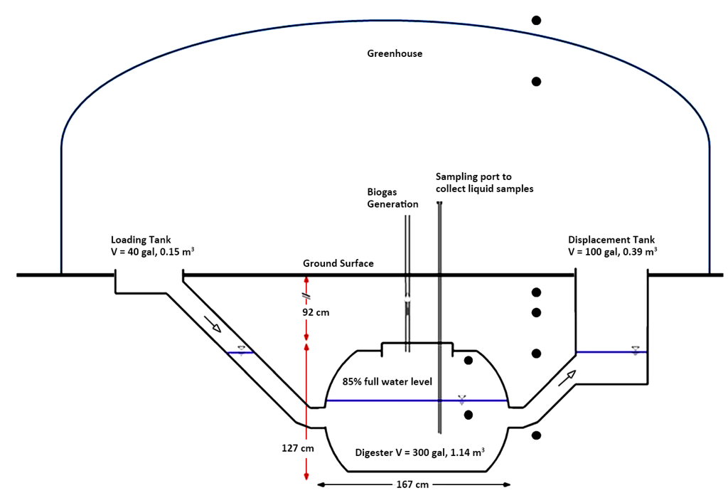 Performance of a Small-Scale, Variable Temperature Fixed Dome Digester ...