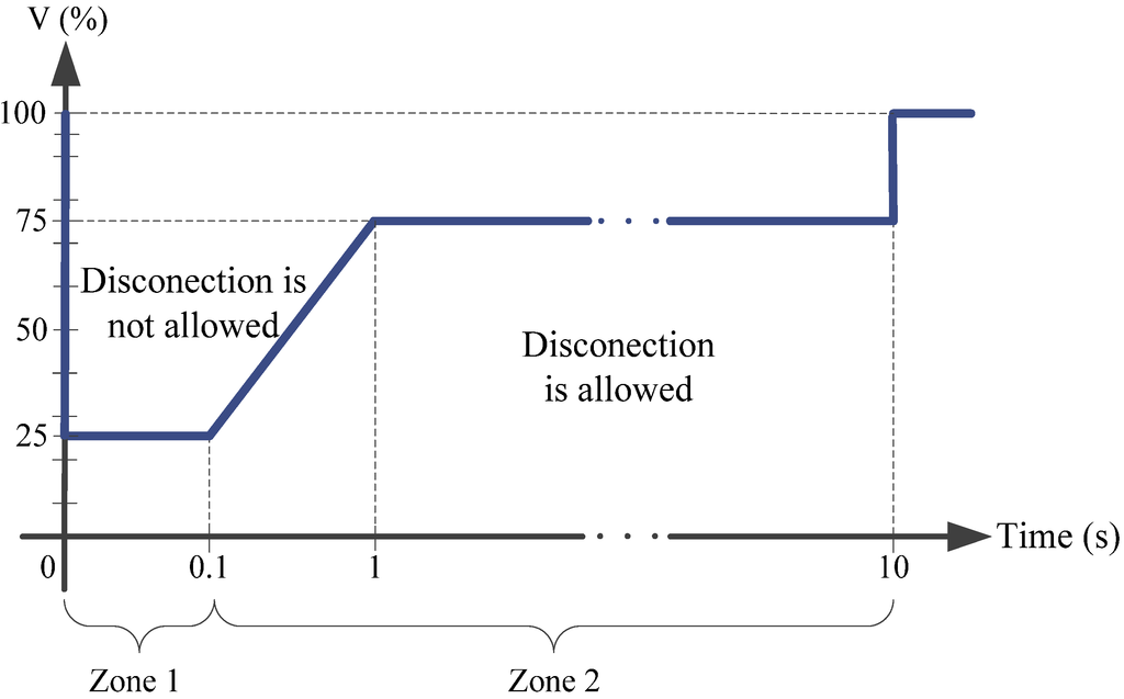 A STATCOM with Supercapacitors for Low-Voltage Ride-Through in Fixed ...