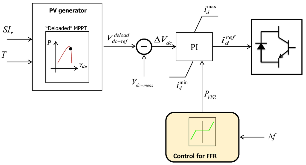 Fast Frequency Response Capability of Photovoltaic Power Plants: The ...