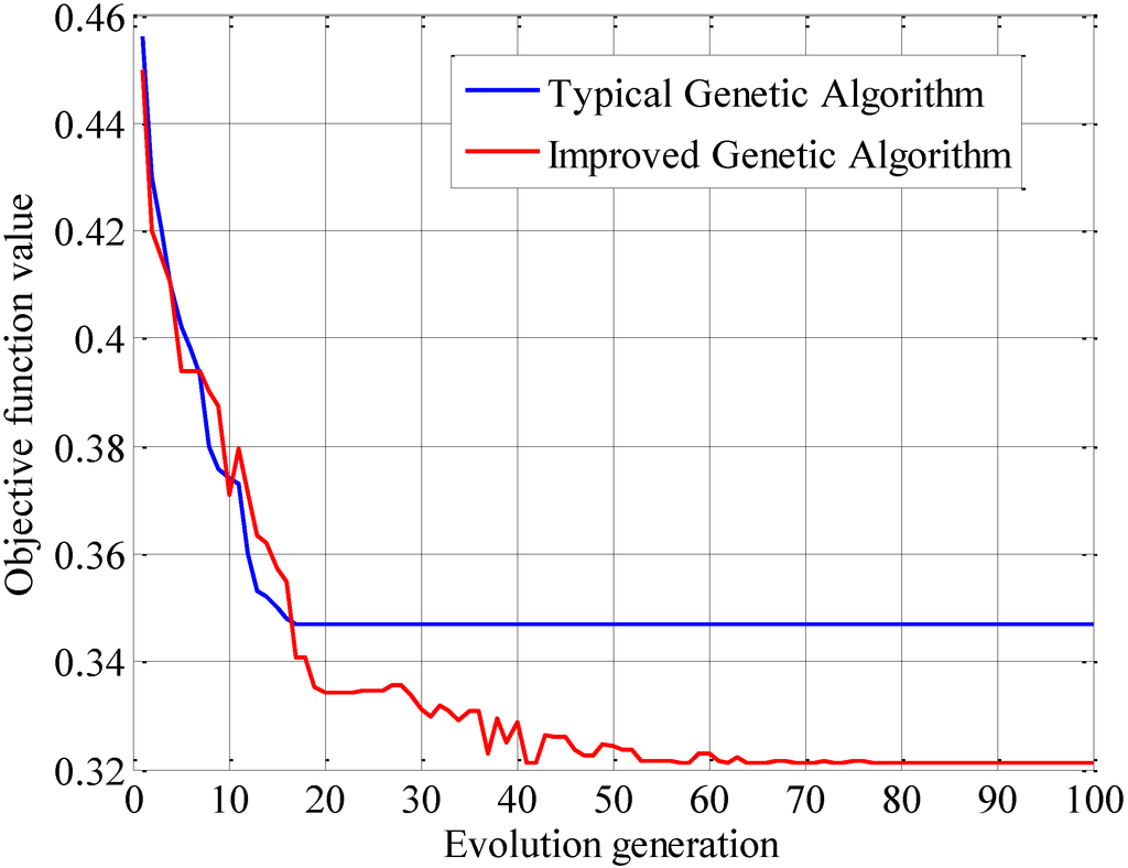 An Improved Genetic Algorithm for Optimal Stationary Energy Storage ...