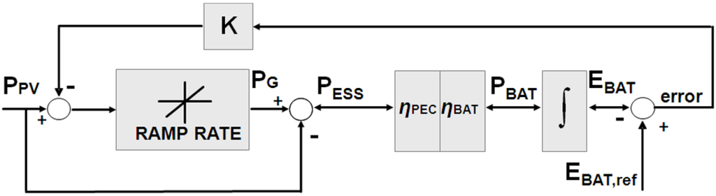 Control Strategies to Smooth Short-Term Power Fluctuations in Large ...