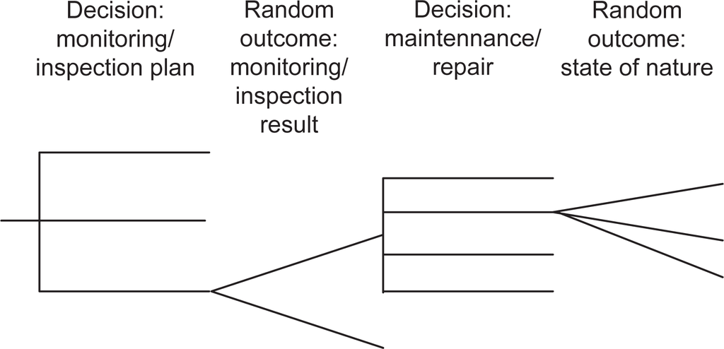 Methods for Risk-Based Planning of O&M of Wind Turbines