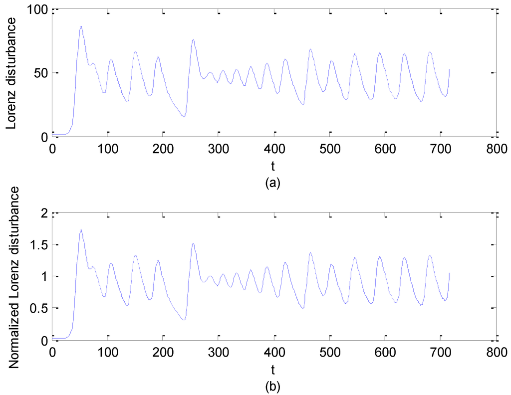 Lorenz Wind Disturbance Model Based on Grey Generated Components