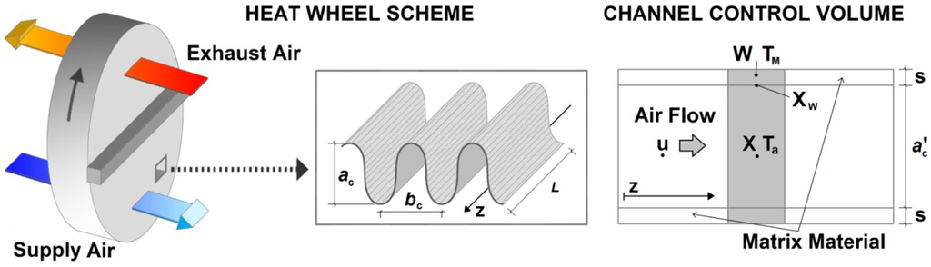 Design Optimization of Heat Wheels for Energy Recovery in HVAC Systems