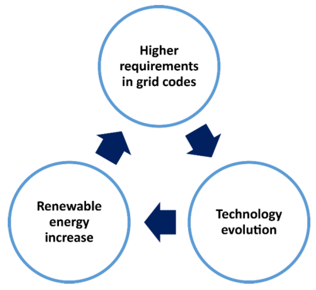 State of the Art and Future Trends in Grid Codes Applicable to Isolated ...