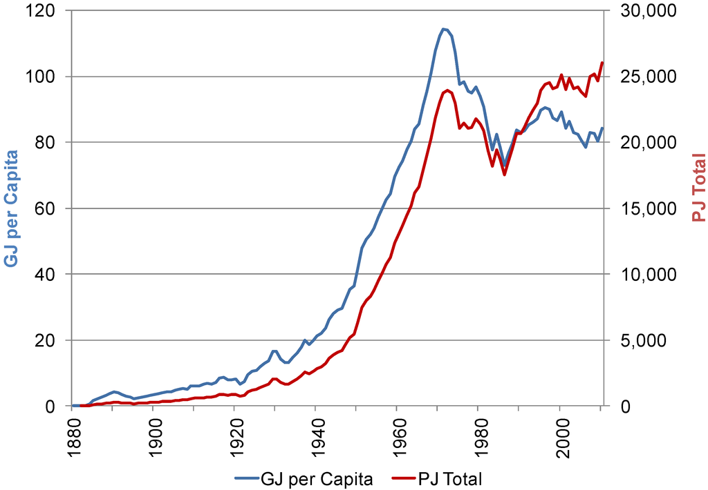 U.S. Energy Transitions 1780–2010