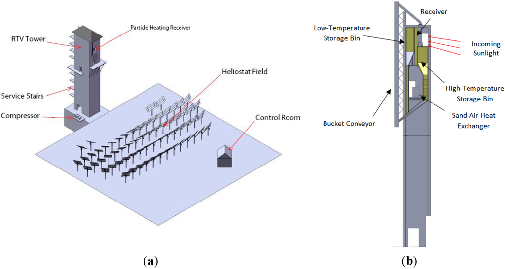 Thermal Performance Evaluation of Two Thermal Energy Storage Tank ...