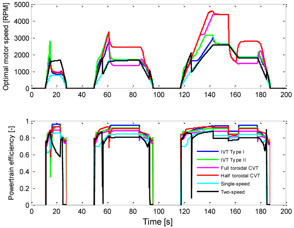 Energy Consumption of a Battery Electric Vehicle with Infinitely ...