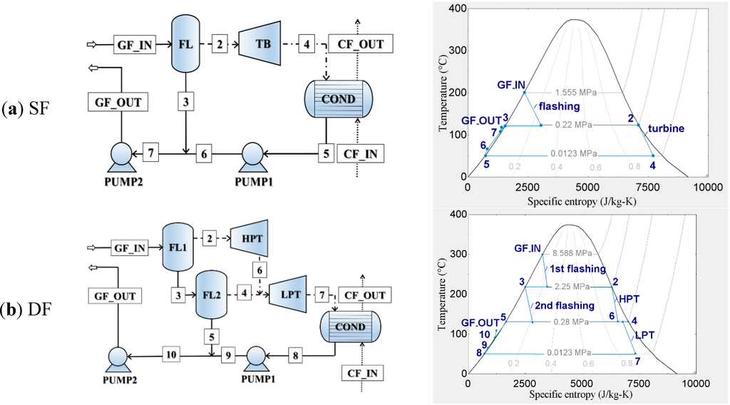 Comparative Analysis of Power Plant Options for Enhanced Geothermal Systems (EGS)
