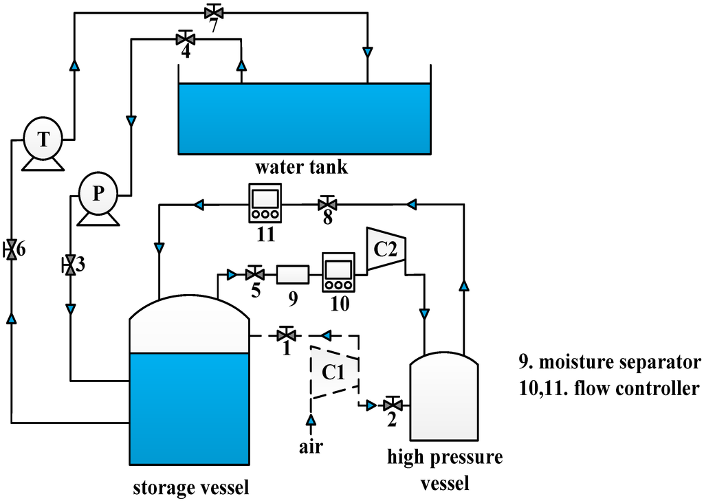A Novel Constant-Pressure Pumped Hydro Combined with Compressed Air ...