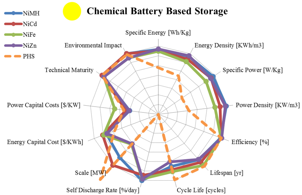 A Numerical and Graphical Review of Energy Storage Technologies