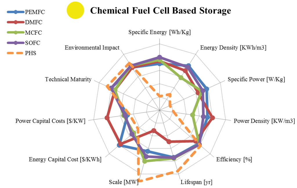 A Numerical and Graphical Review of Energy Storage Technologies