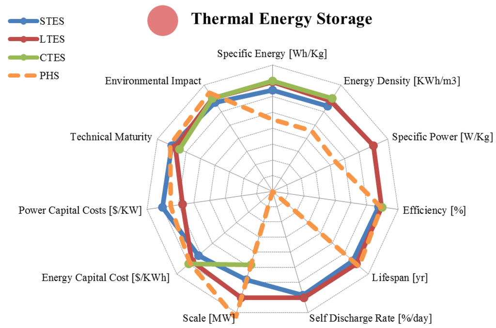 A Numerical and Graphical Review of Energy Storage Technologies