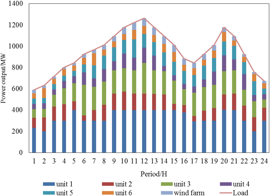 A Dynamic Economic Dispatch Model Incorporating Wind Power Based on ...