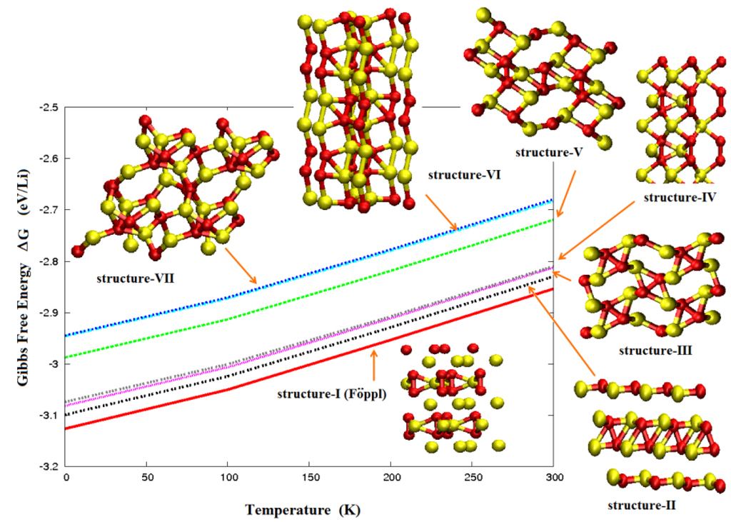 Theoretical Exploration of Various Lithium Peroxide Crystal Structures ...