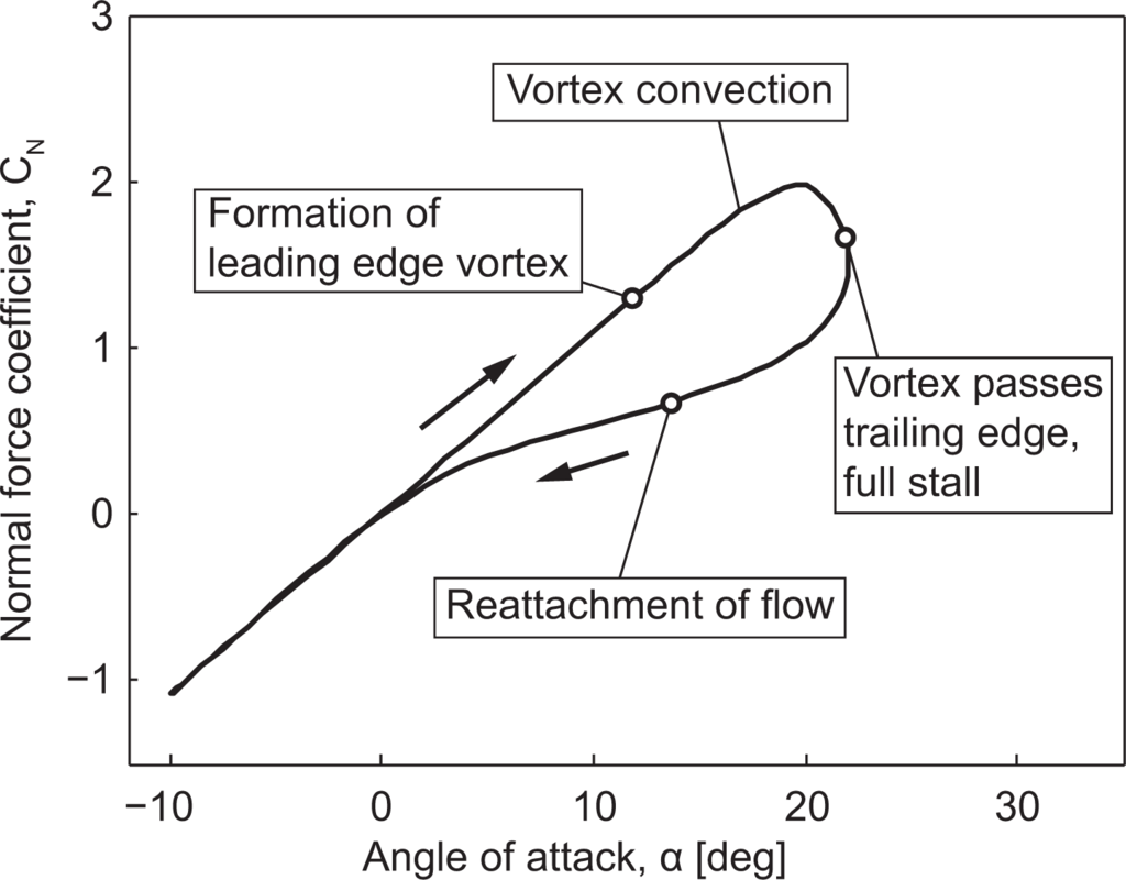 Simulating Dynamic Stall Effects for Vertical Axis Wind Turbines ...