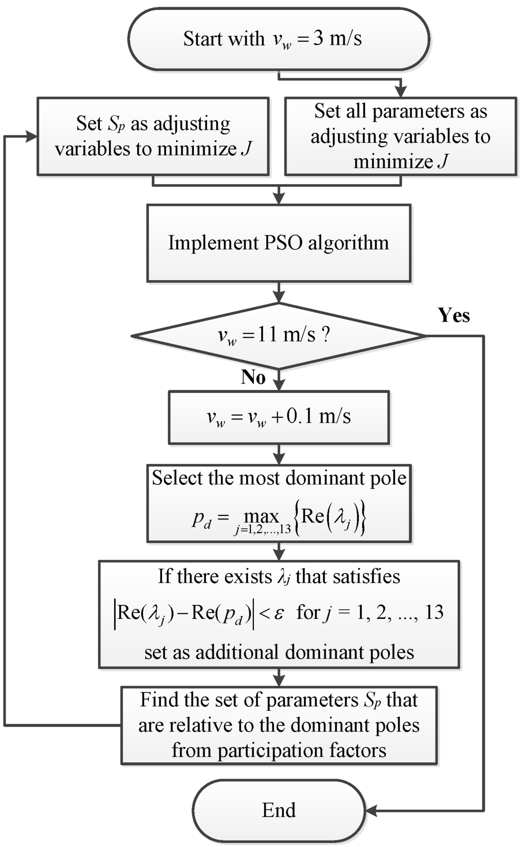 Tuning of the PI Controller Parameters of a PMSG Wind Turbine to ...