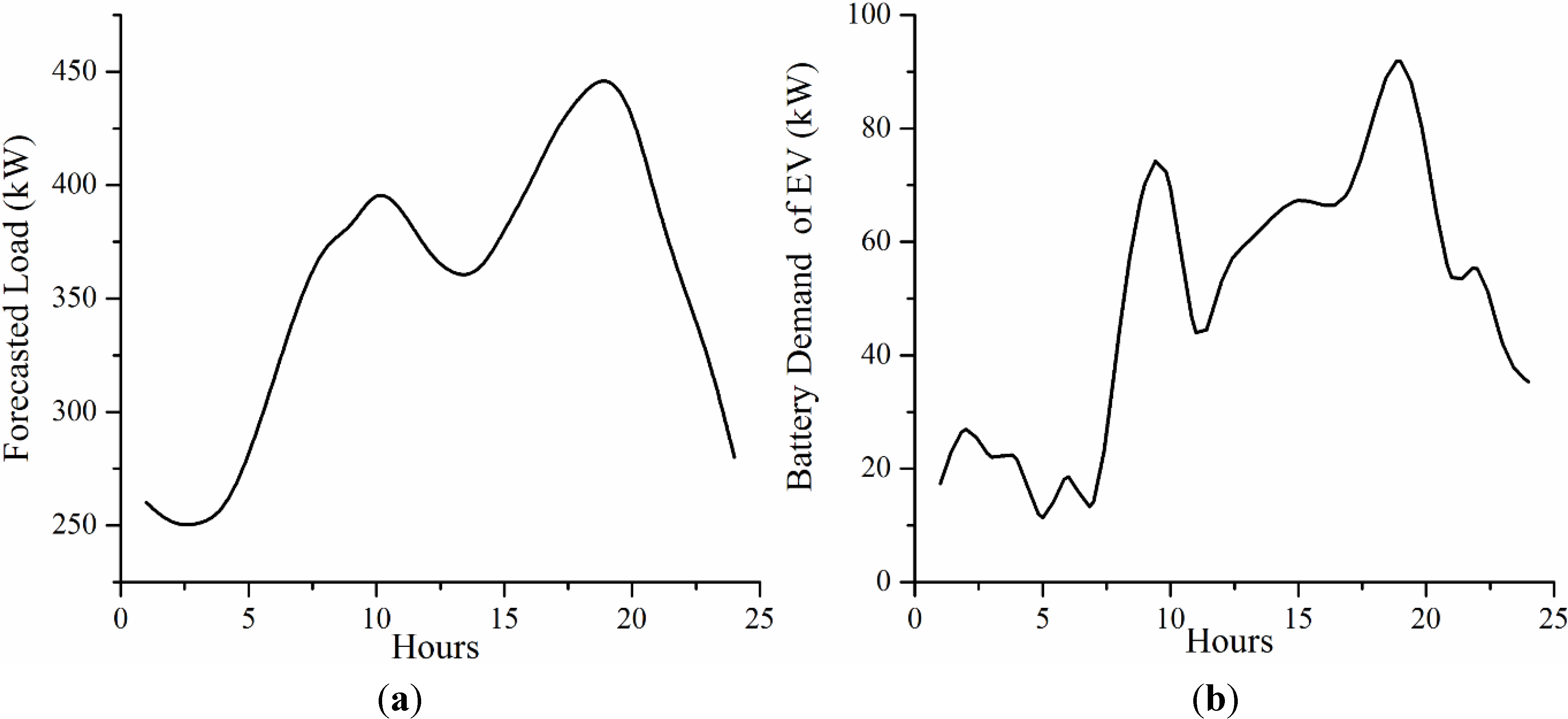 Optimal Dispatch Strategy of a Virtual Power Plant Containing Battery ...