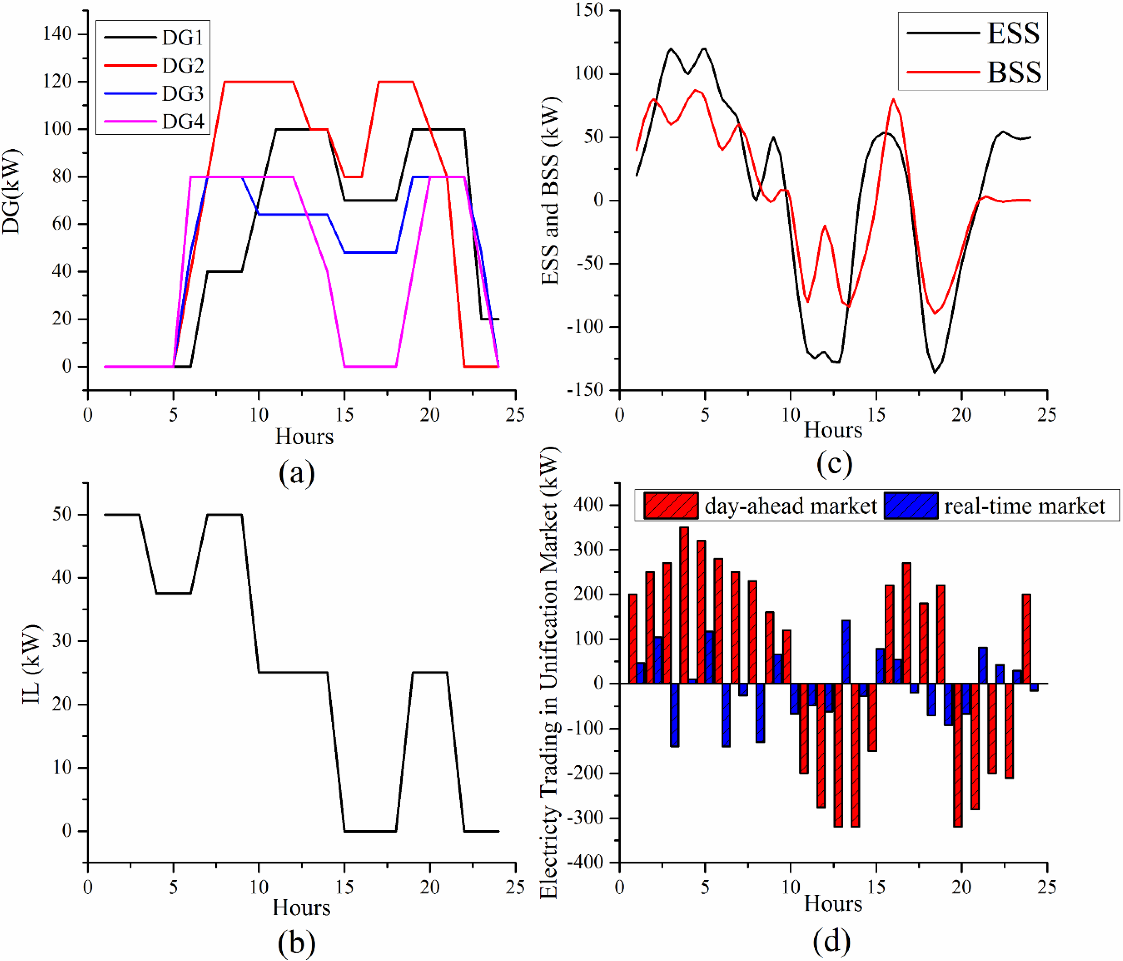 Optimal Dispatch Strategy of a Virtual Power Plant Containing Battery ...