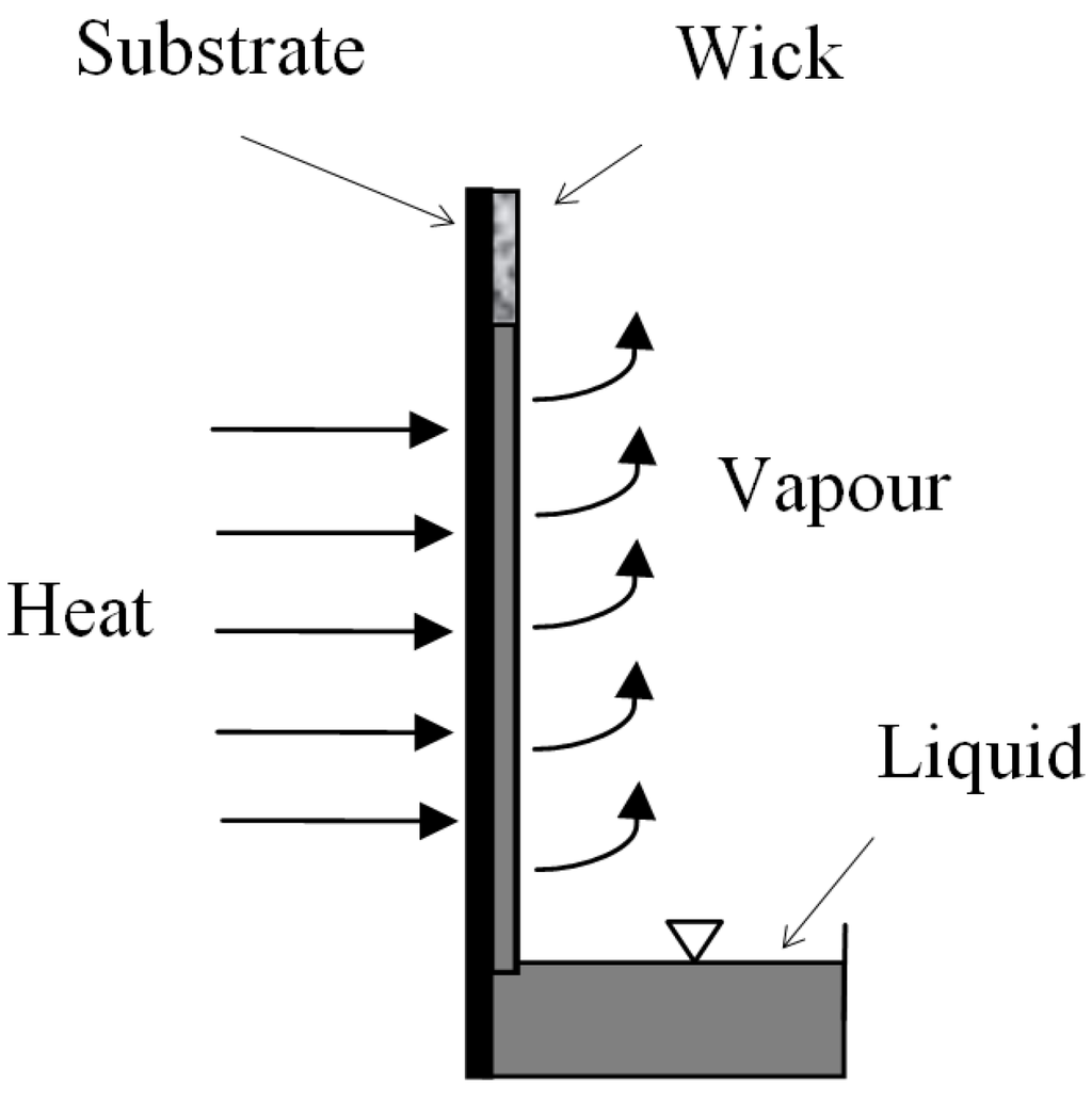 Sintered Nickel Powder Wicks for Flat Vertical Heat Pipes Sintered Nickel Powder Wicks for Flat Vertical Heat Pipes
