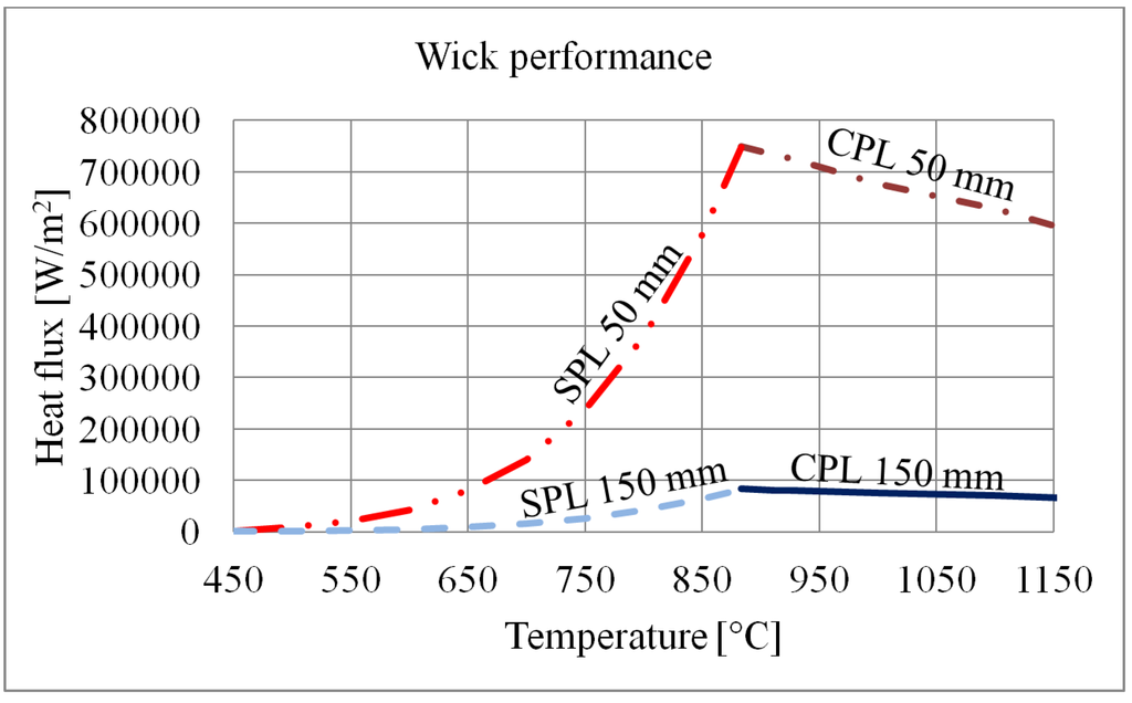 Sintered Nickel Powder Wicks for Flat Vertical Heat Pipes