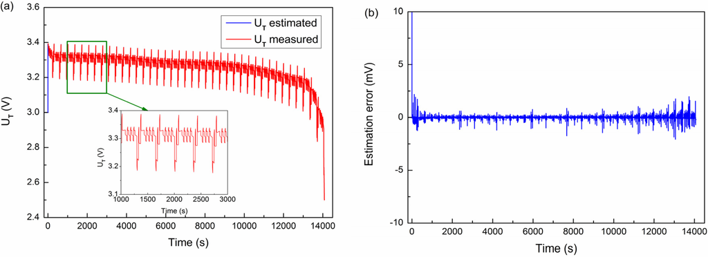 Online Estimation of Model Parameters and State of Charge of LiFePO4 ...