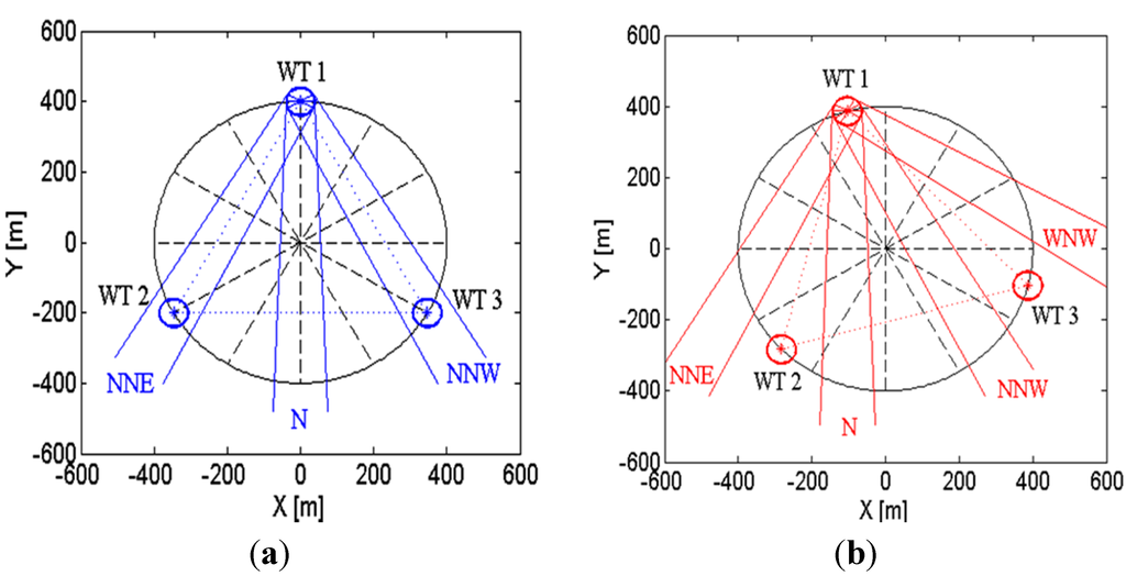 Modelling Wind for Wind Farm Layout Optimization Using Joint ...