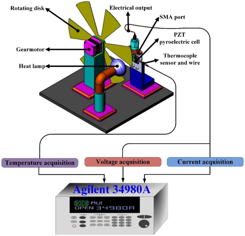 Pyroelectric Harvesters for Generating Cyclic Energy