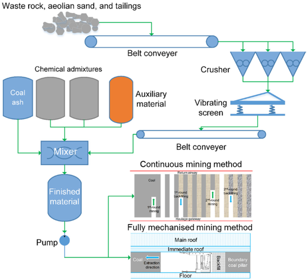 Application of a Backfilling Method in Coal Mining to Realise an ...