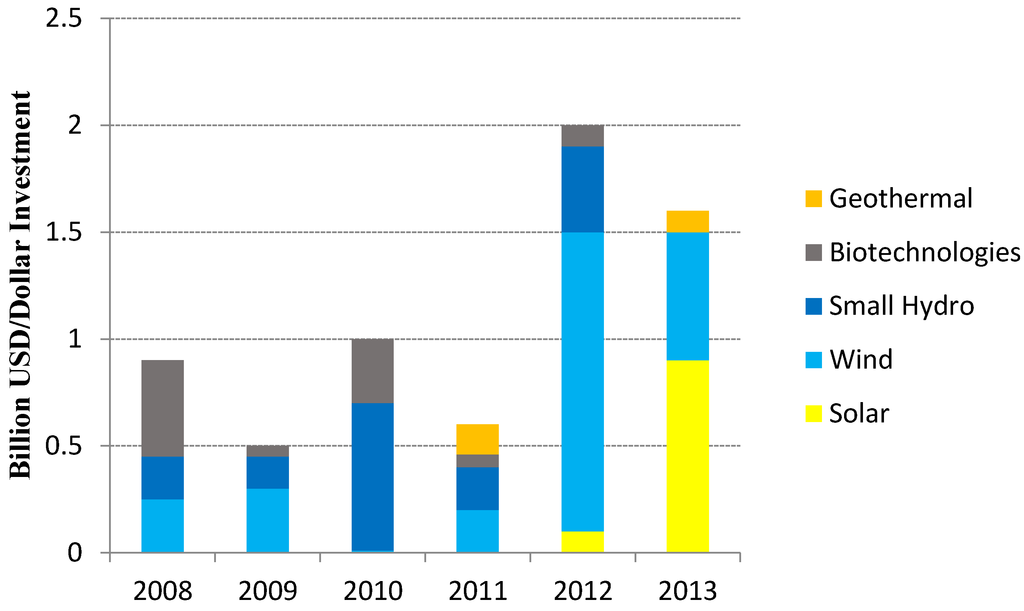 Investors’ Perspectives on Barriers to the Deployment of Renewable ...