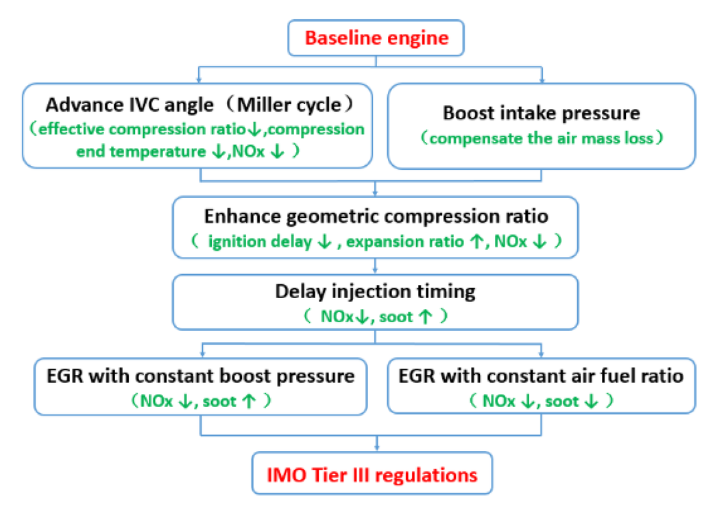 Energies | Free Full-Text | A Numerical Study on Combustion and ...