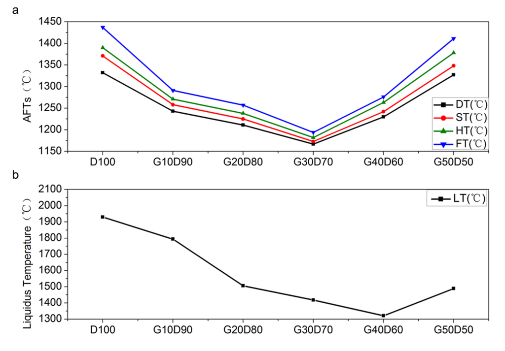 Influence of Coal Blending on Ash Fusibility in Reducing Atmosphere