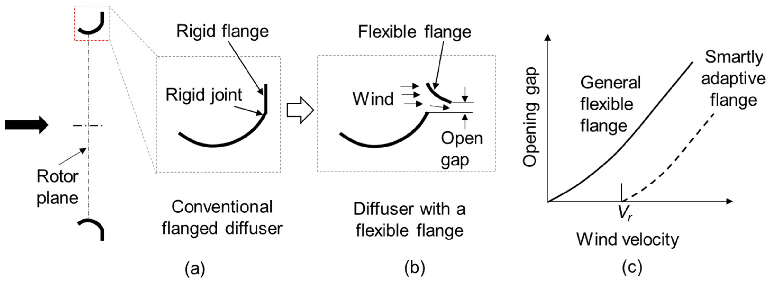 Upgrading a Shrouded Wind Turbine with a Self-Adaptive Flanged Diffuser