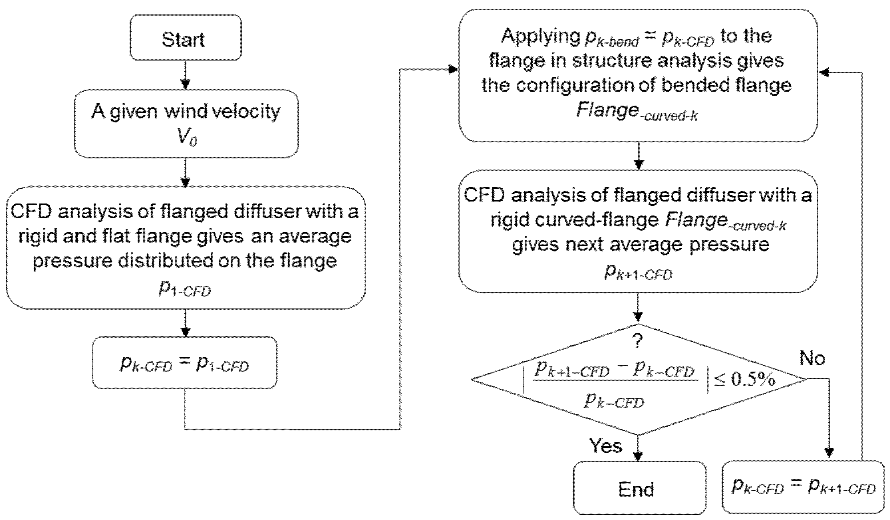 Upgrading a Shrouded Wind Turbine with a Self-Adaptive Flanged Diffuser