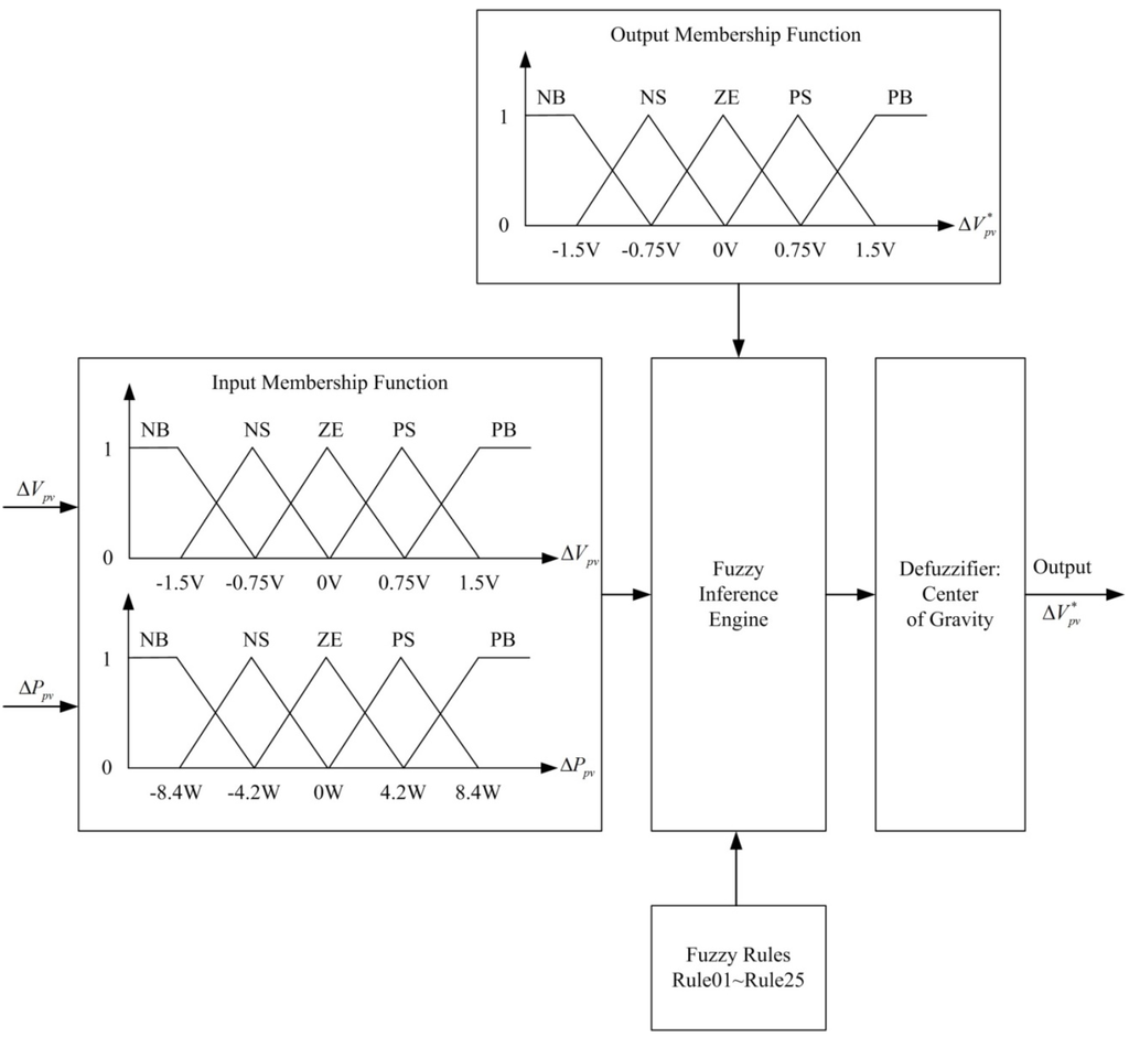 Energies | Free Full-Text | Optimization of a Fuzzy-Logic-Control-Based MPPT Algorithm Using the ...