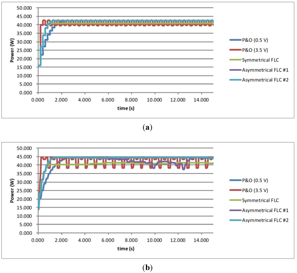 Energies | Free Full-Text | Optimization of a Fuzzy-Logic-Control-Based MPPT Algorithm Using the ...