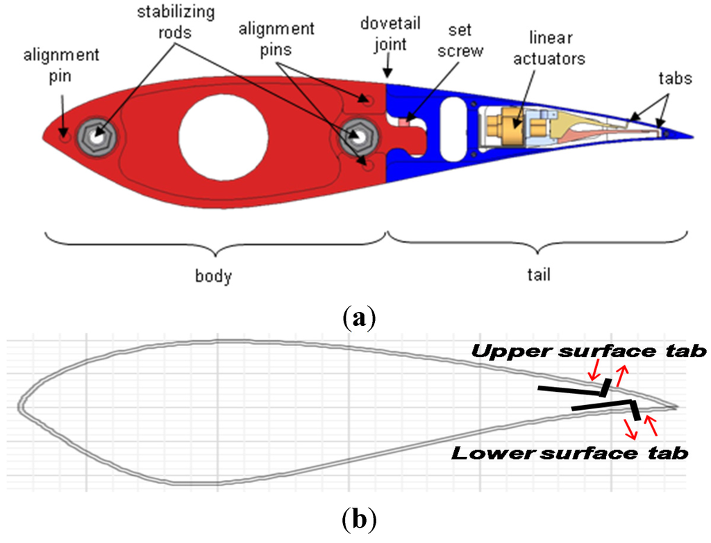 Energies | Free Full-Text | An Innovative Design of a Microtab ...