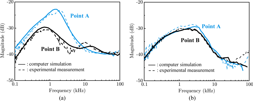 Current Mode Control for LLC Series Resonant DC-to-DC Converters
