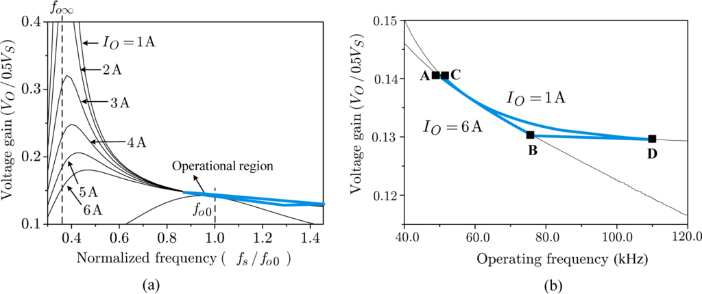 Current Mode Control for LLC Series Resonant DC-to-DC Converters