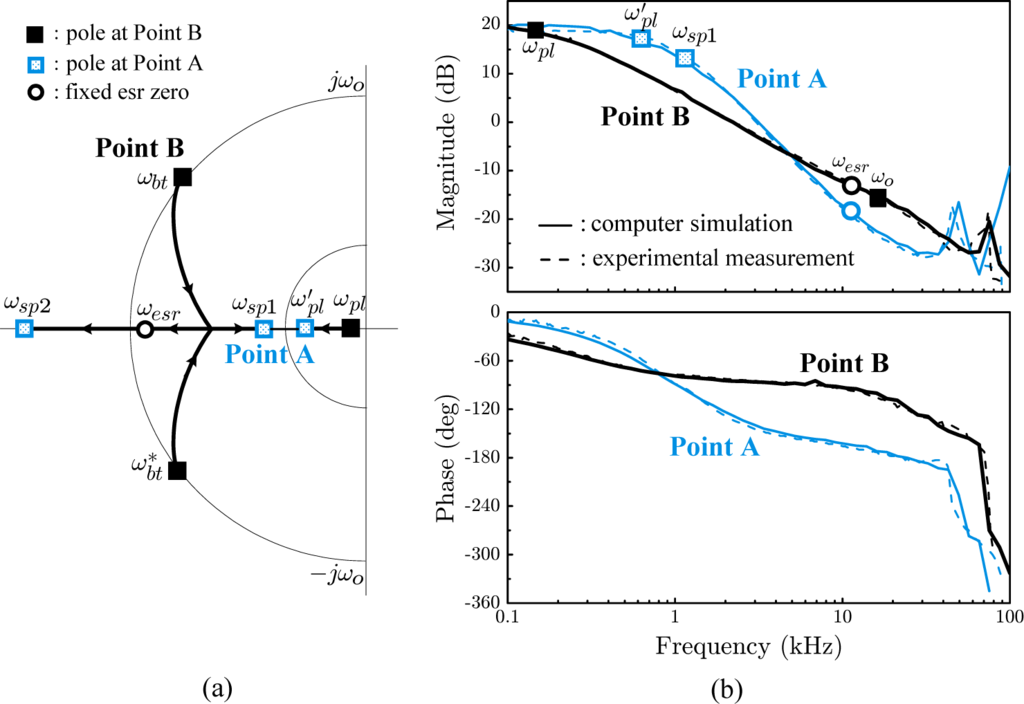 Current Mode Control for LLC Series Resonant DC-to-DC Converters