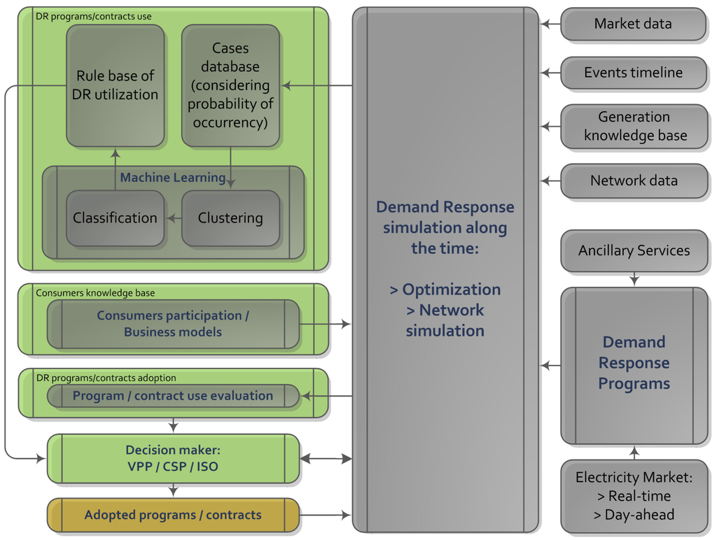 Energies | Free Full-Text | Demand Response Programs Design and Use ...