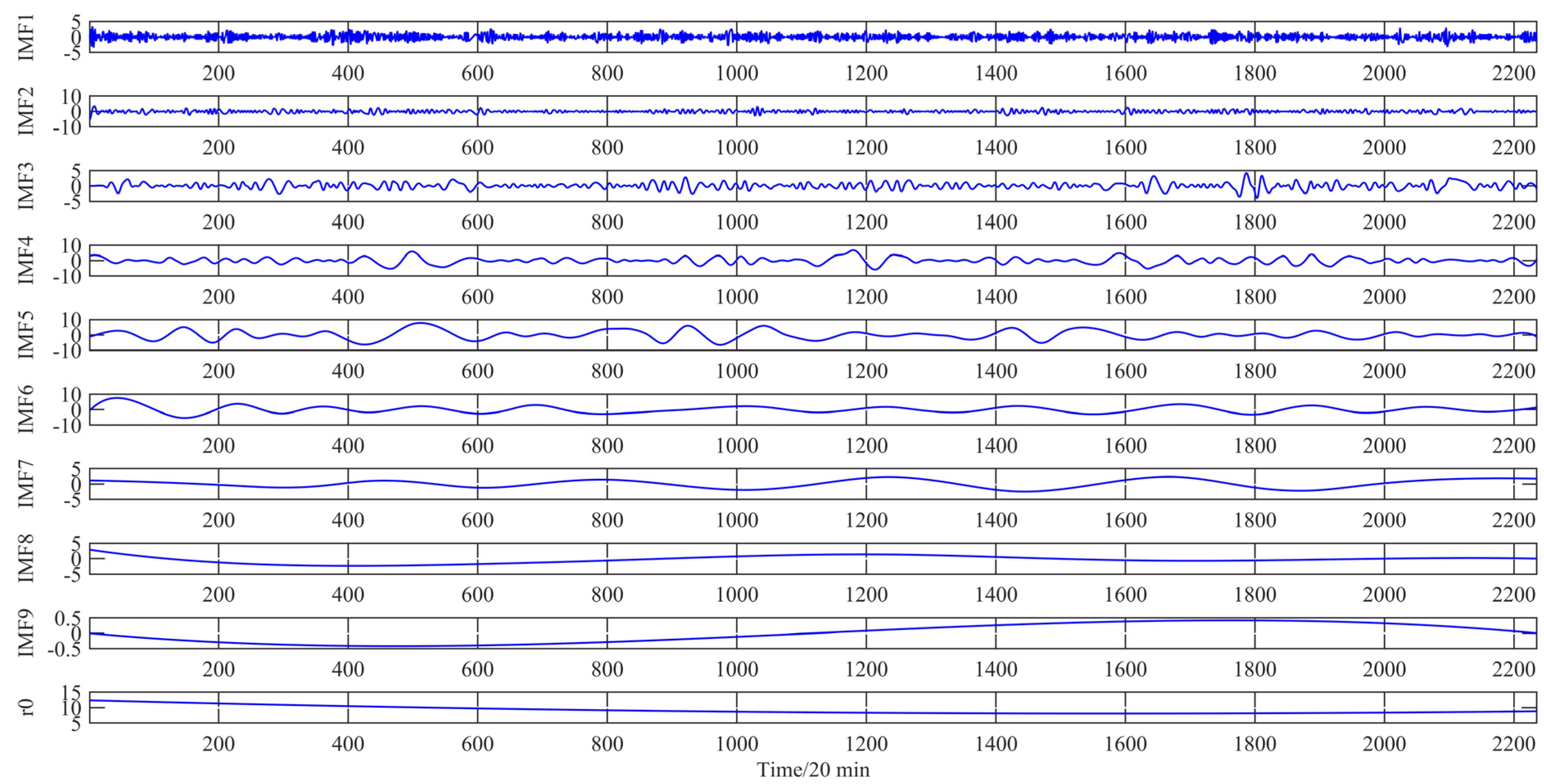 Wind Speed Forecasting Based on FEEMD and LSSVM Optimized by the Bat Algorithm